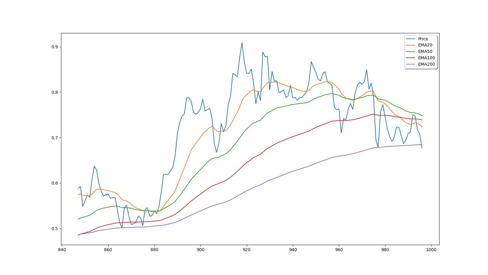 veCRV-DAO yVault Exponential Moving Averages