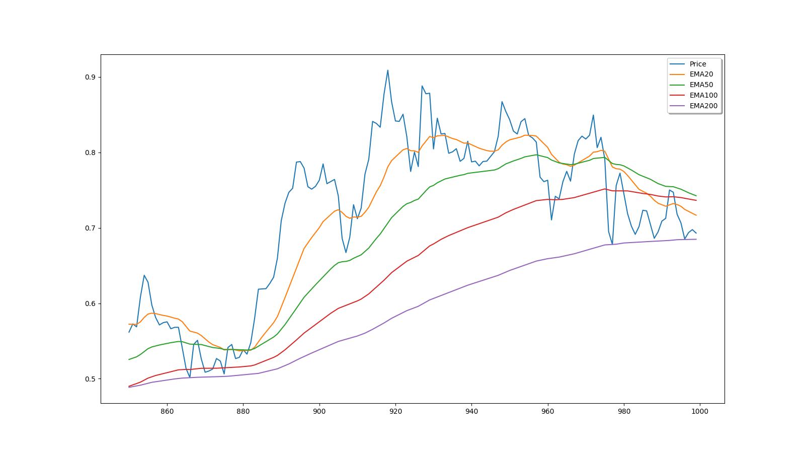 VeCRV-DAO yVault Exponential Moving Averages