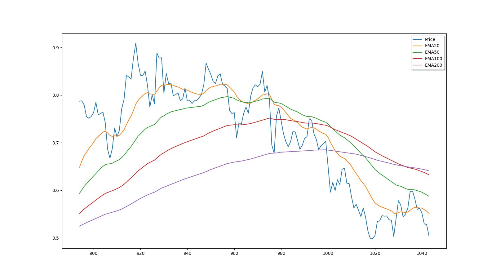 VeCRV-DAO yVault Exponential Moving Averages