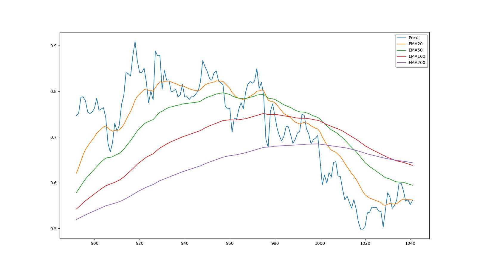 VeCRV-DAO yVault Exponential Moving Averages