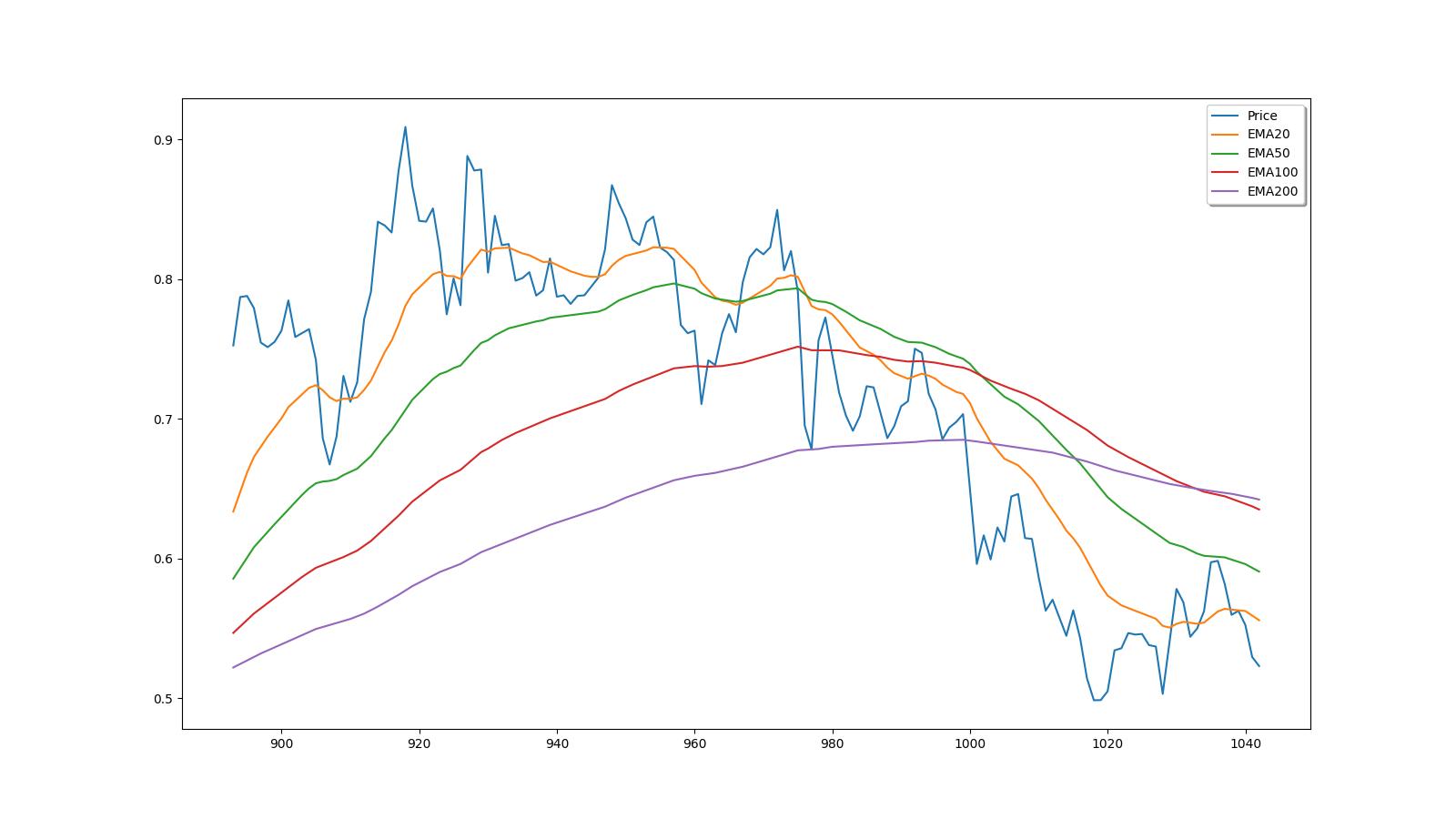VeCRV-DAO yVault Exponential Moving Averages