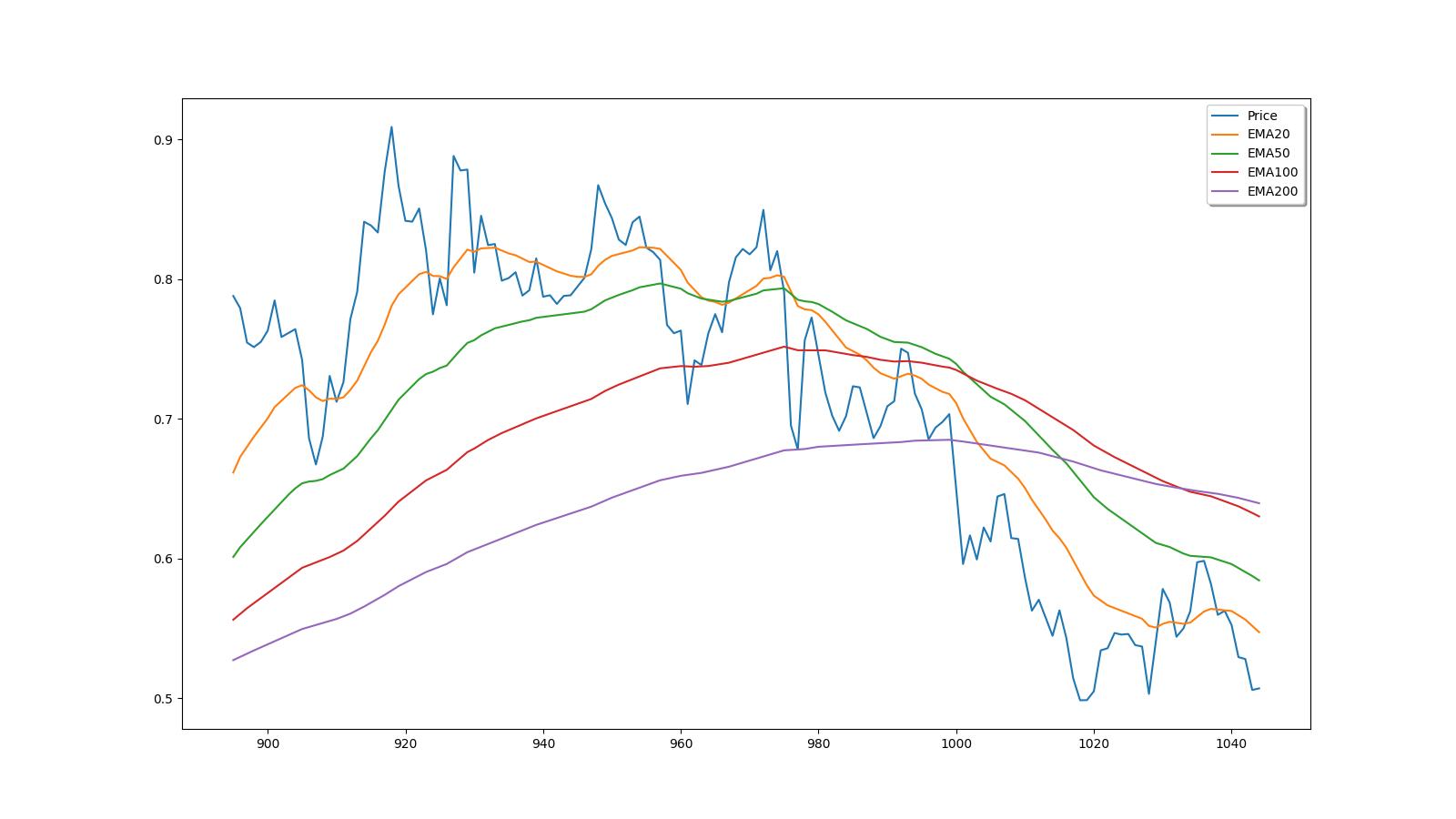 VeCRV-DAO yVault Exponential Moving Averages