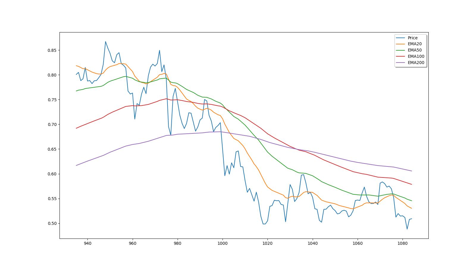 veCRV-DAO yVault Exponential Moving Averages