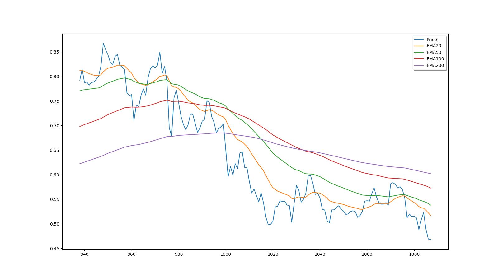 VeCRV-DAO yVault Exponential Moving Averages