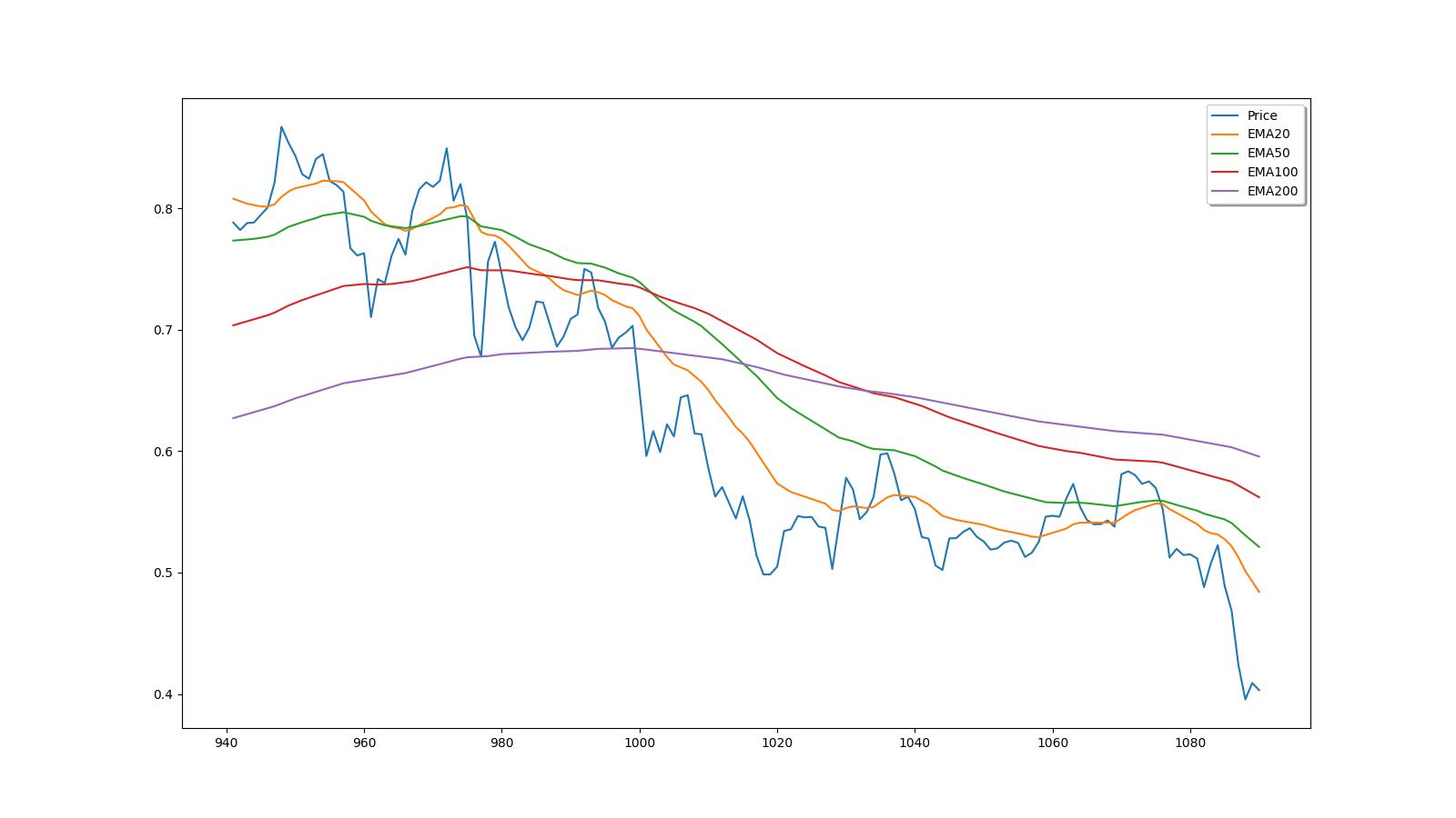 VeCRV-DAO yVault Exponential Moving Averages
