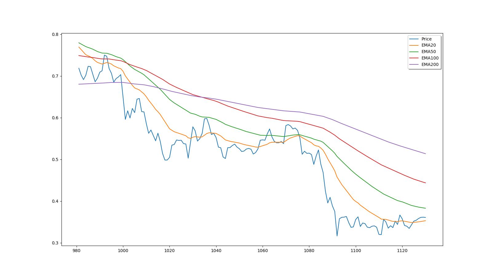 VeCRV-DAO yVault Exponential Moving Averages