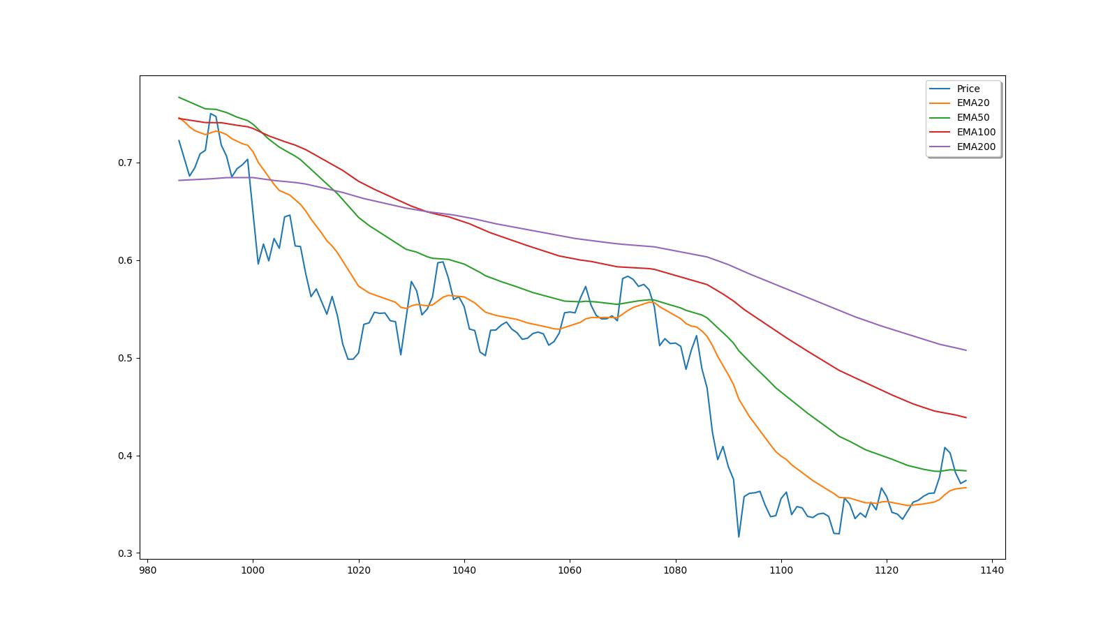 VeCRV-DAO yVault Exponential Moving Averages