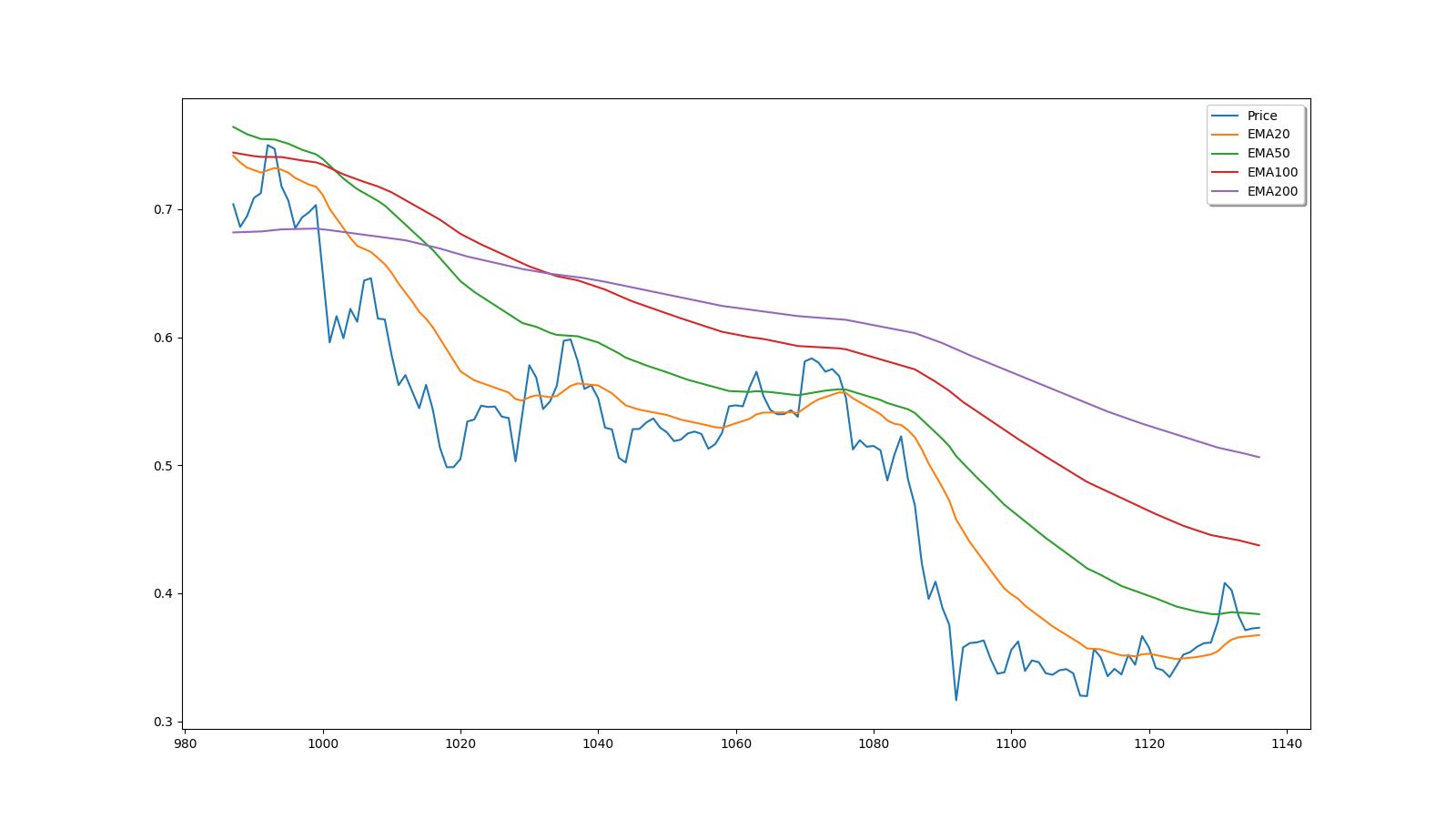 VeCRV-DAO yVault Exponential Moving Averages