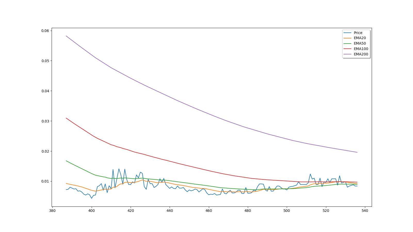 Vector Space Biosciences, Inc. Exponential Moving Averages