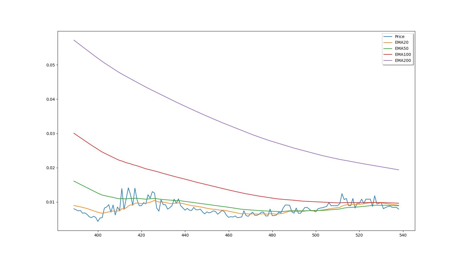 Vector Space Biosciences, Inc. Exponential Moving Averages