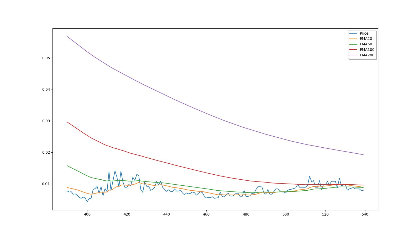 Vector Space Biosciences, Inc. Exponential Moving Averages