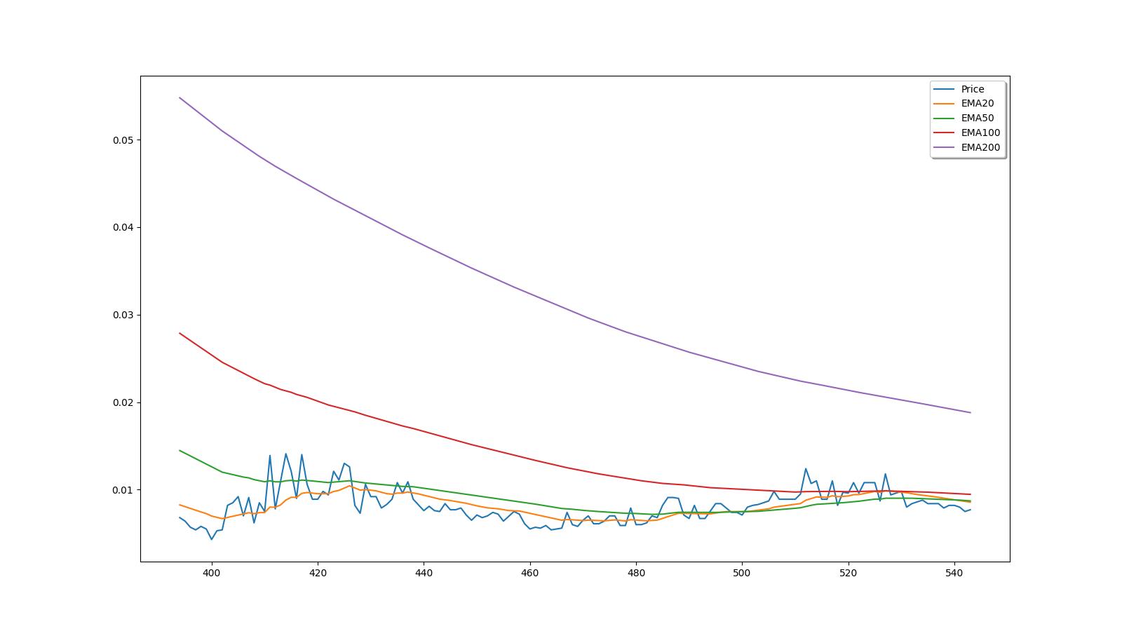 Vector Space Biosciences, Inc. Exponential Moving Averages