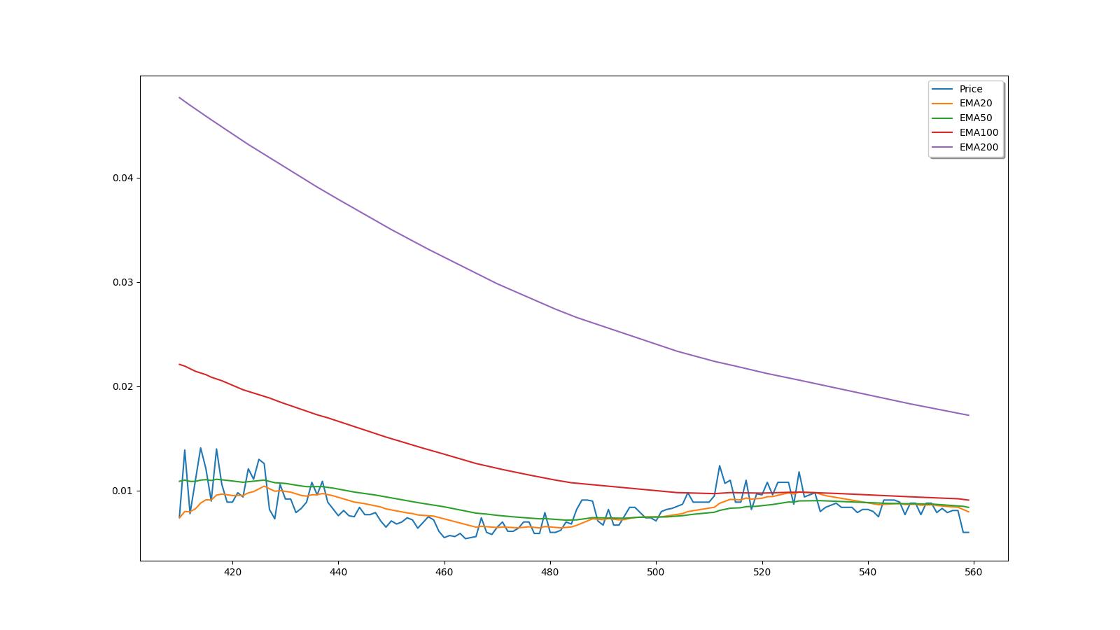 Vector Space Biosciences, Inc. Exponential Moving Averages