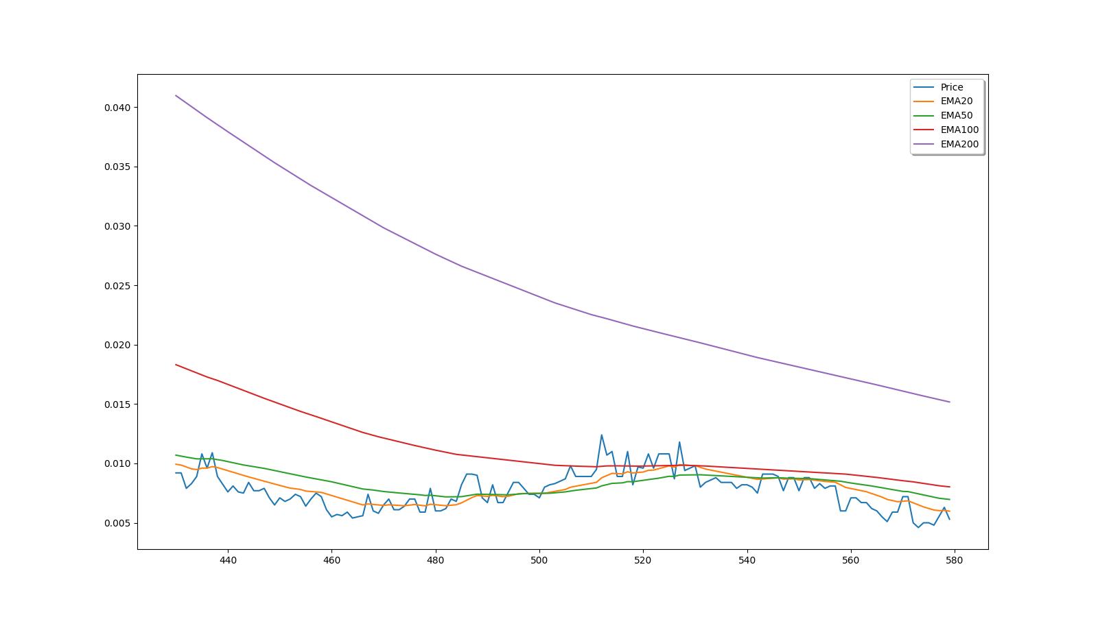 Vector Space Biosciences, Inc. Exponential Moving Averages