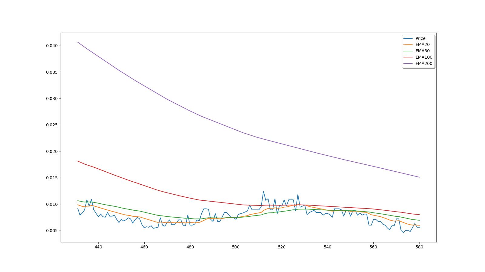 Vector Space Biosciences, Inc. Exponential Moving Averages