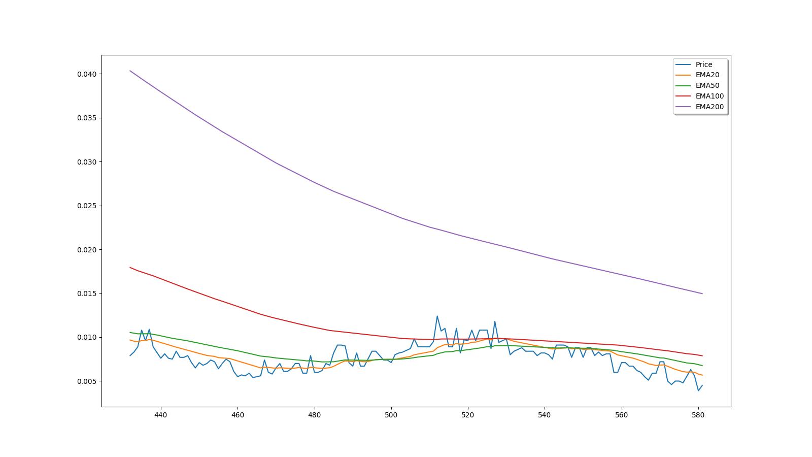 Vector Space Biosciences, Inc. Exponential Moving Averages