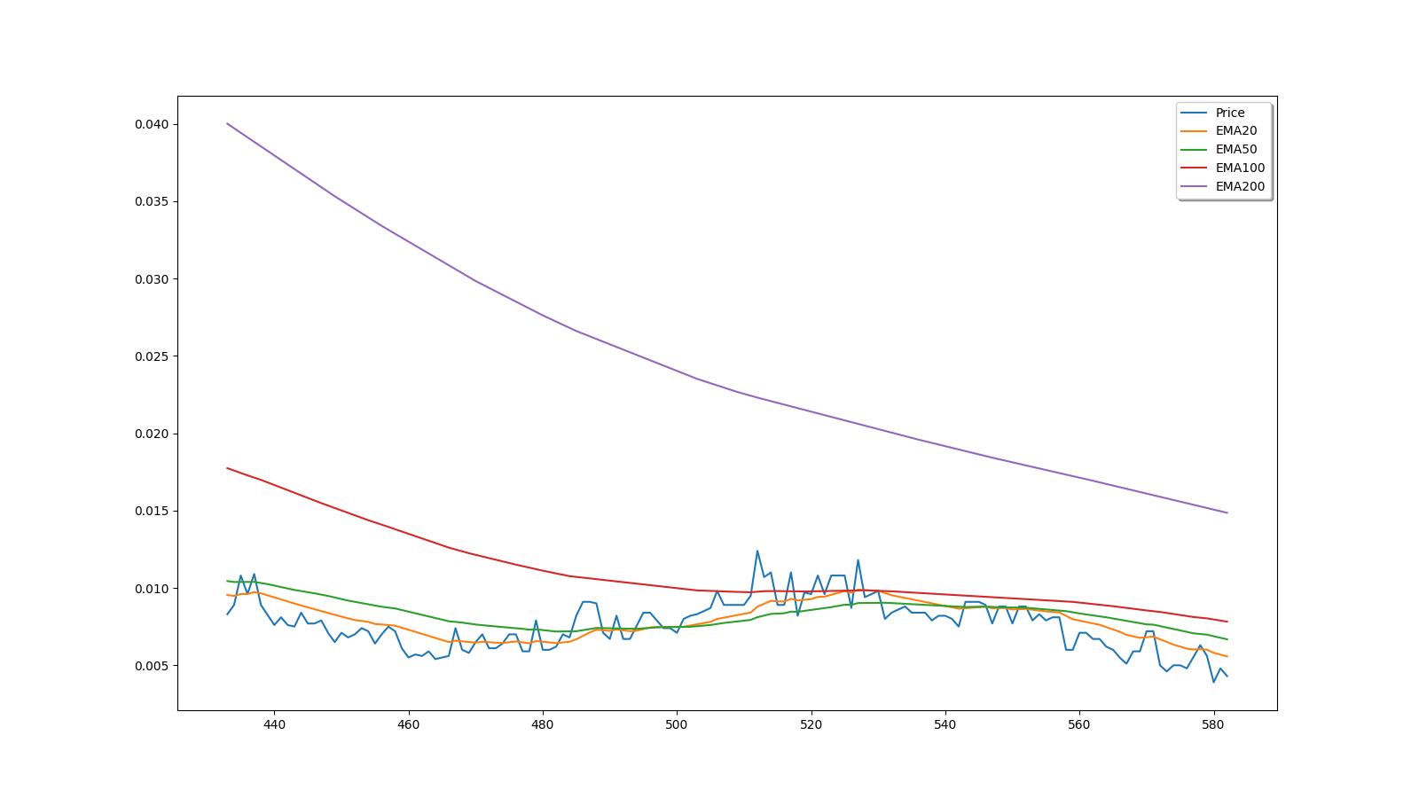 Vector Space Biosciences, Inc. Exponential Moving Averages