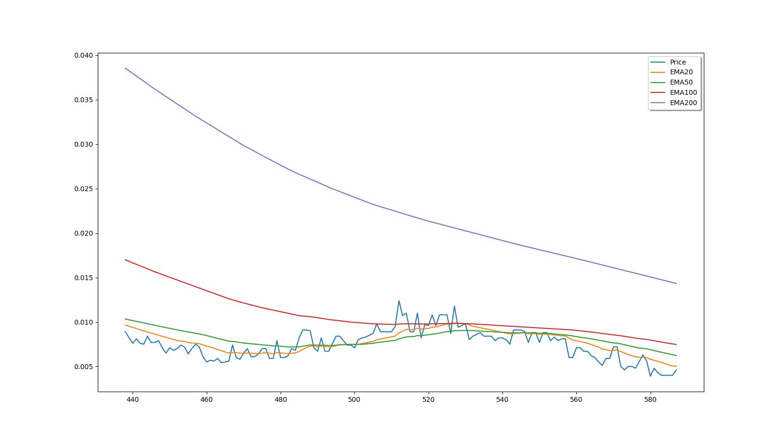 Vector Space Biosciences, Inc. Exponential Moving Averages