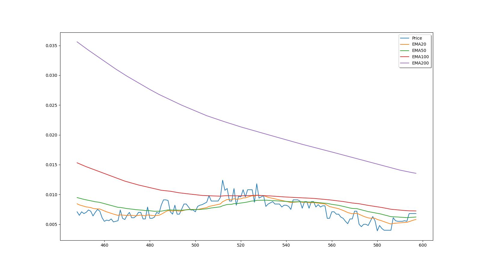 Vector Space Biosciences, Inc. Exponential Moving Averages