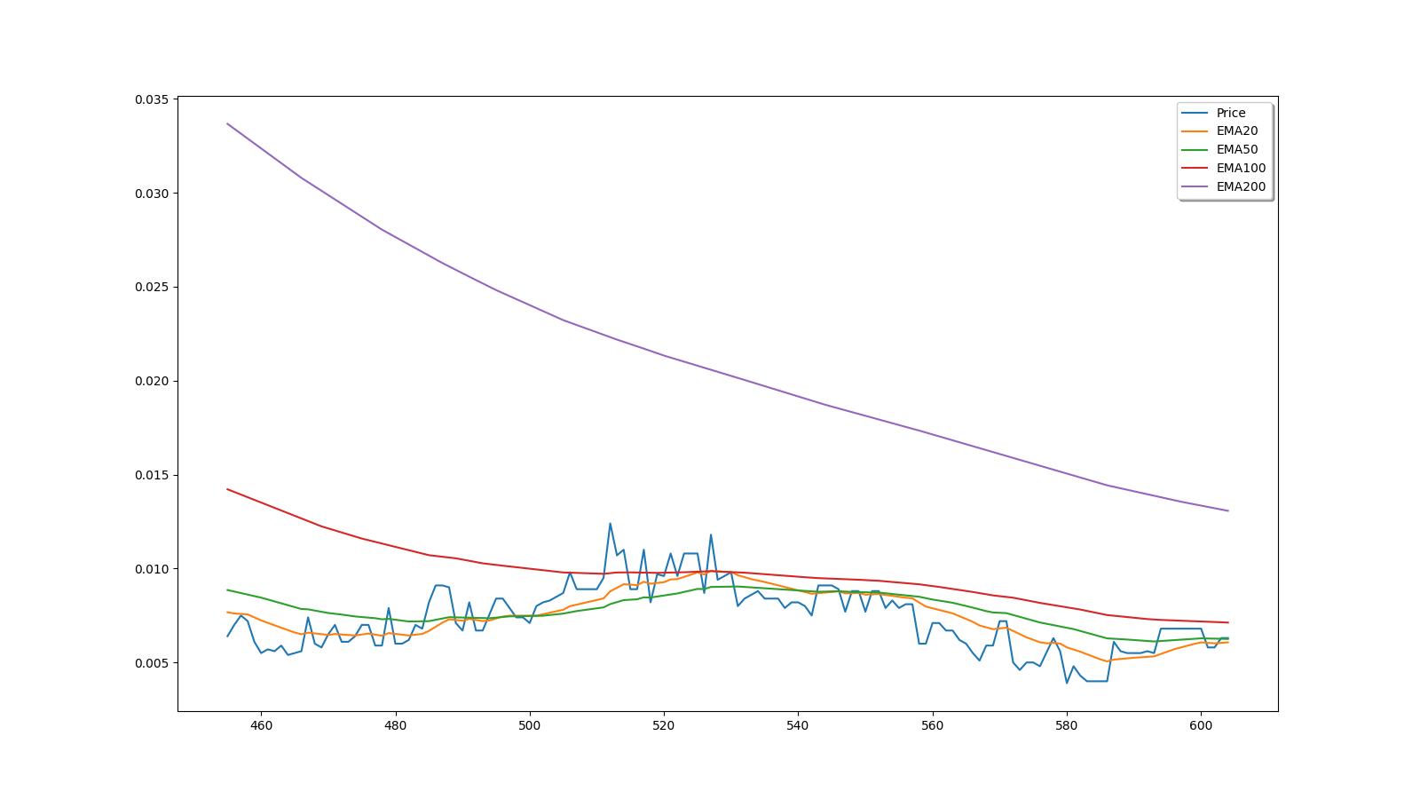 Vector Space Biosciences, Inc. Exponential Moving Averages