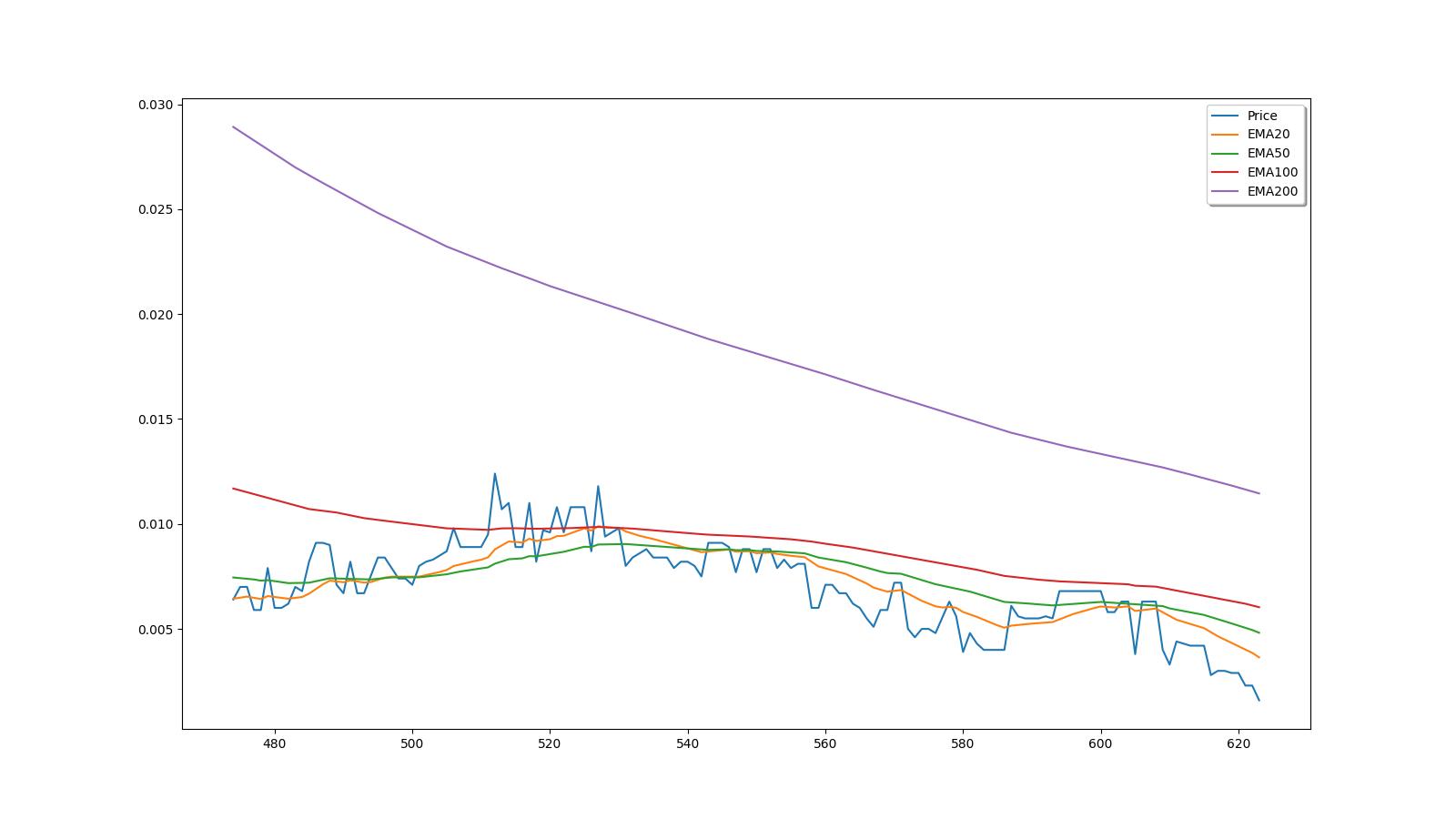 Vector Space Biosciences, Inc. Exponential Moving Averages
