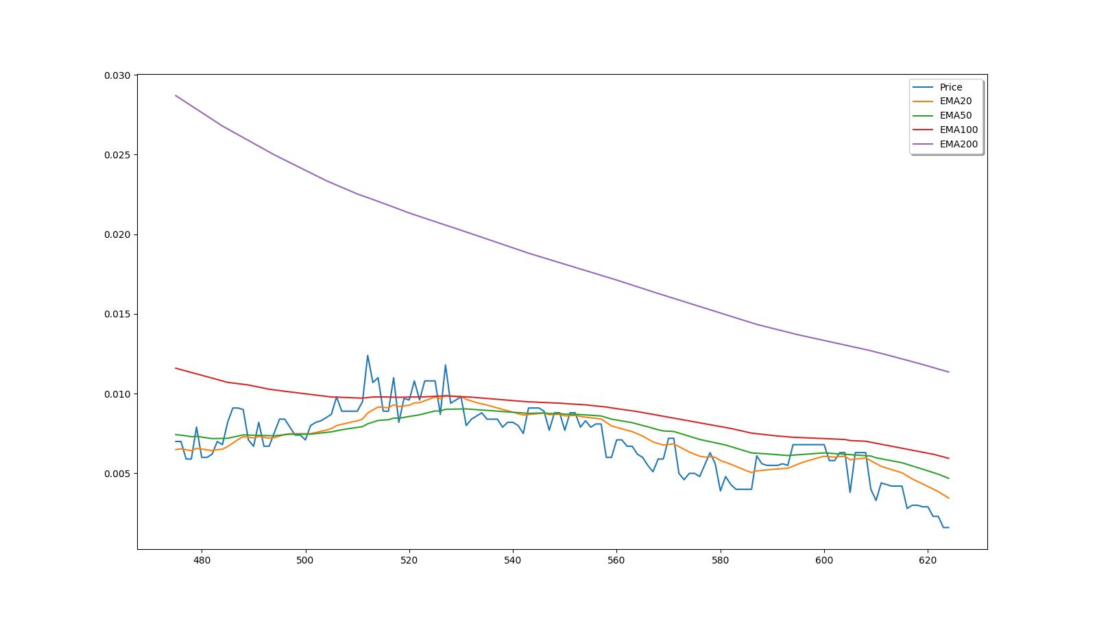Vector Space Biosciences, Inc. Exponential Moving Averages