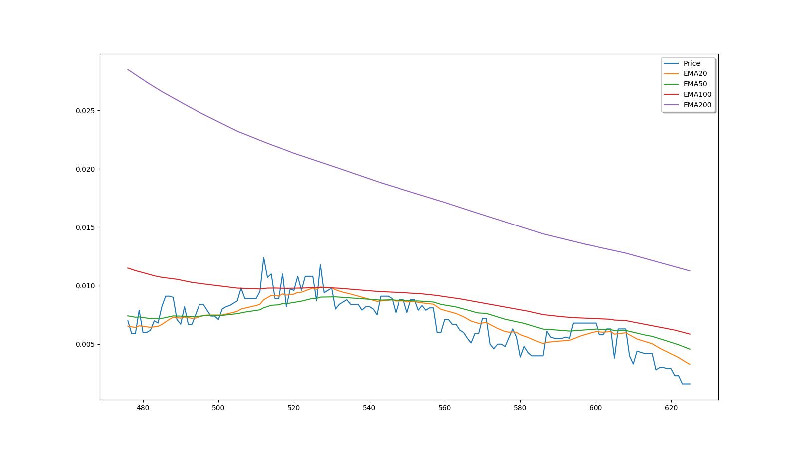 Vector Space Biosciences, Inc. Exponential Moving Averages