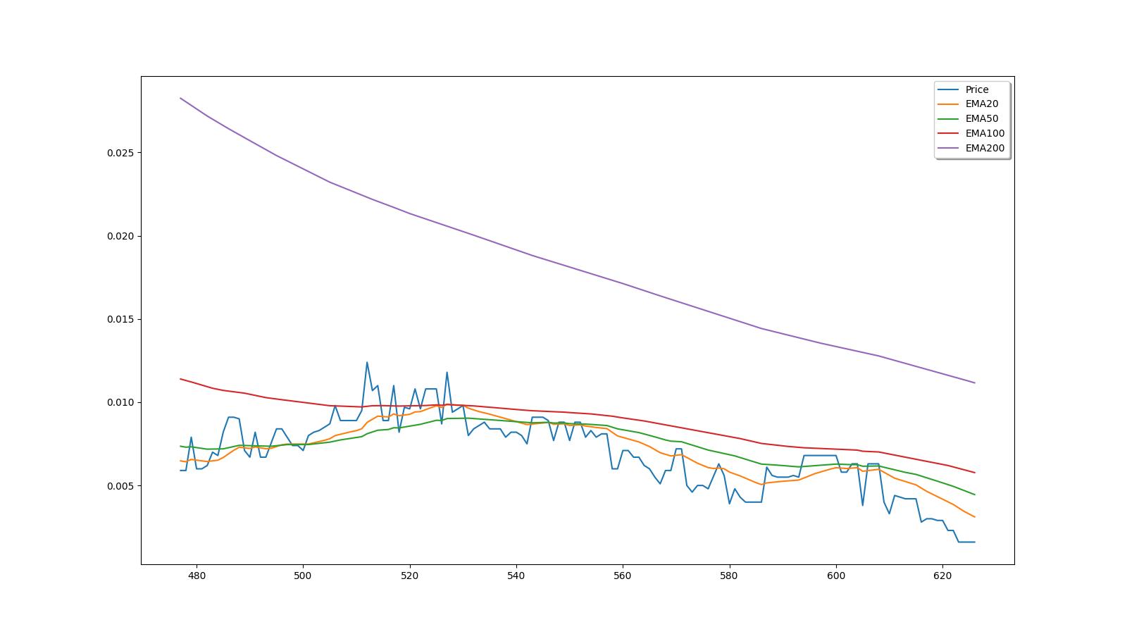 Vector Space Biosciences, Inc. Exponential Moving Averages