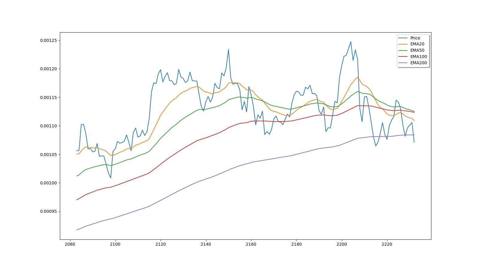 VectorAI Exponential Moving Averages