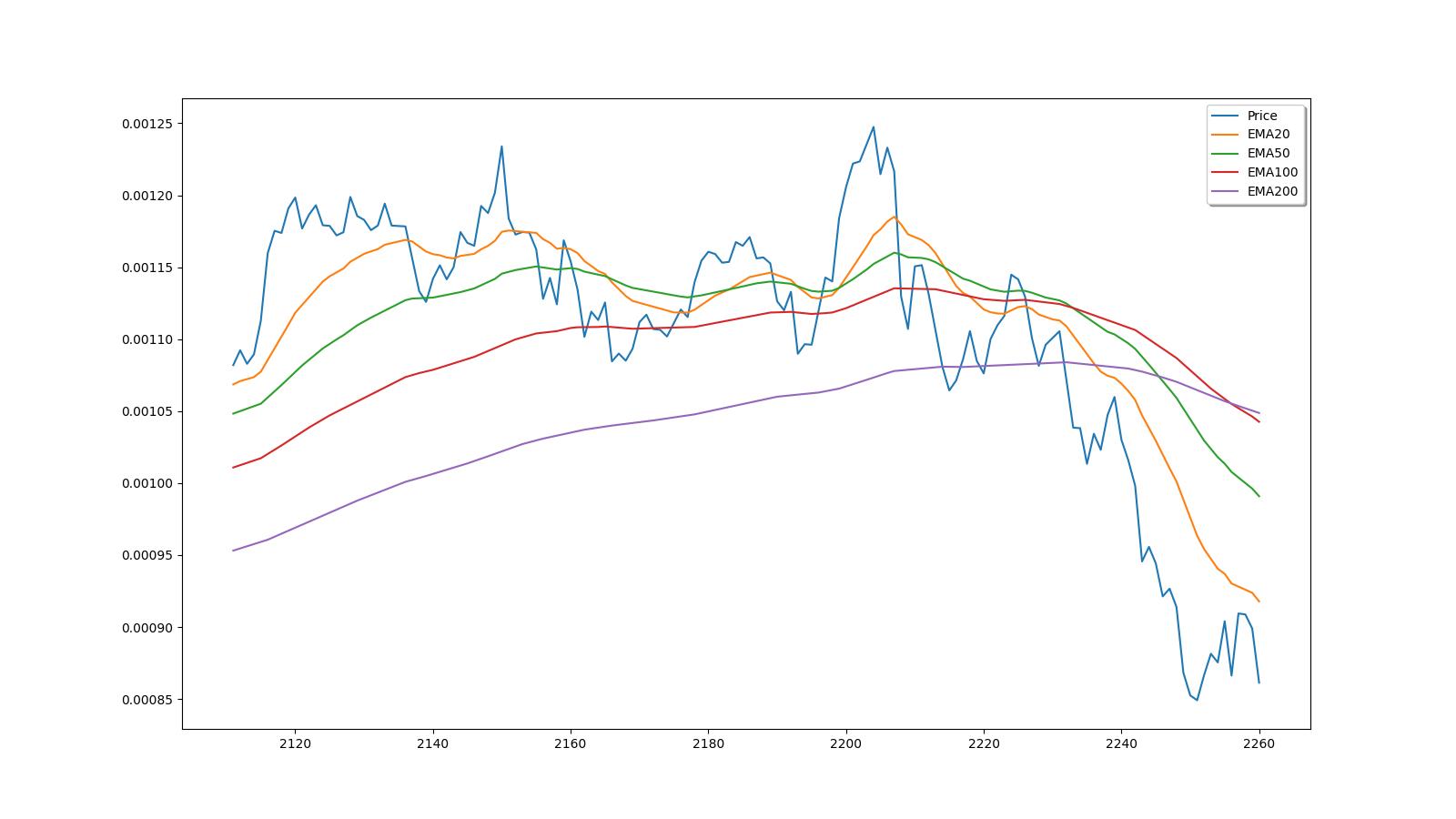 VectorAI Exponential Moving Averages
