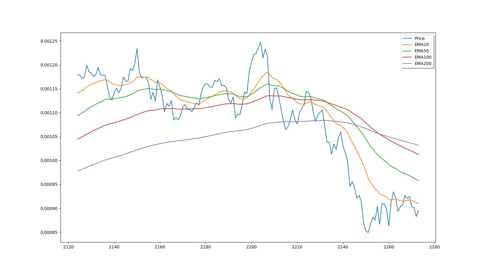 VectorAI Exponential Moving Averages