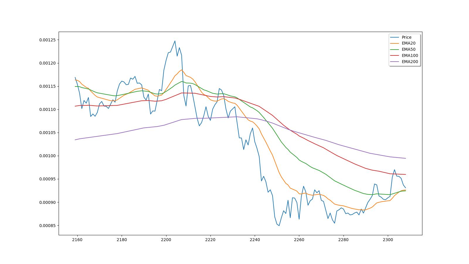 VectorAI Exponential Moving Averages