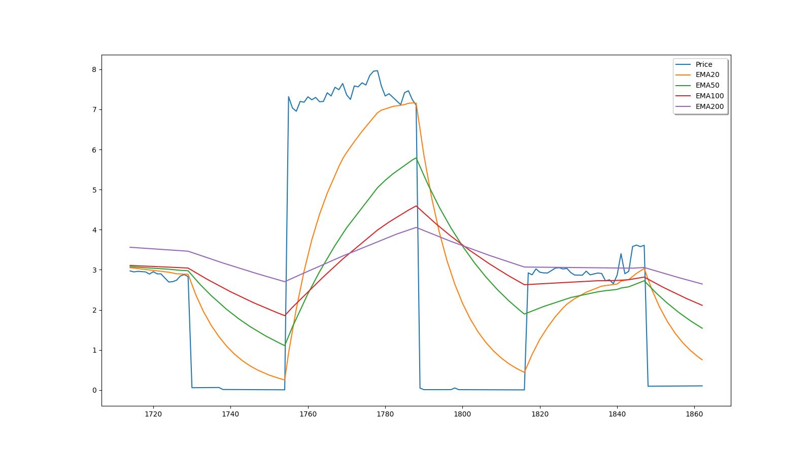 Vectorium Flash Exponential Moving Averages