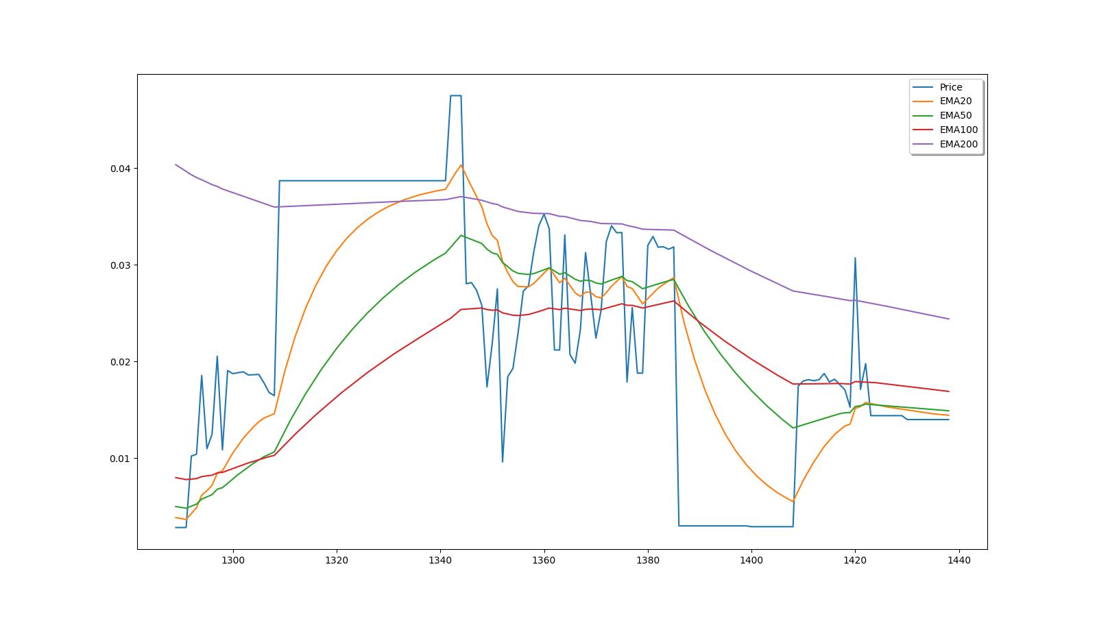 Vega Protocol Exponential Moving Averages