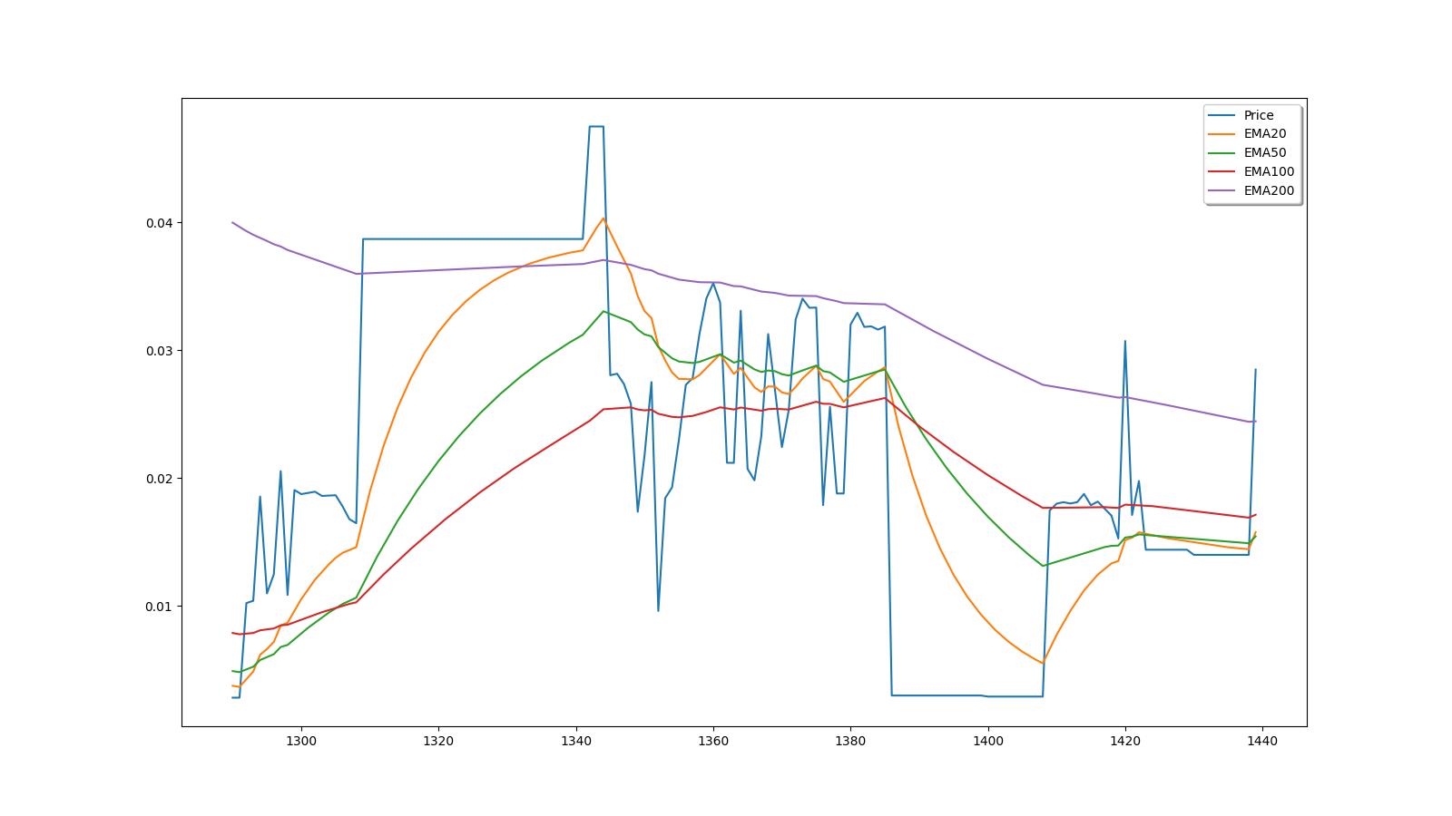 Vega Protocol Exponential Moving Averages