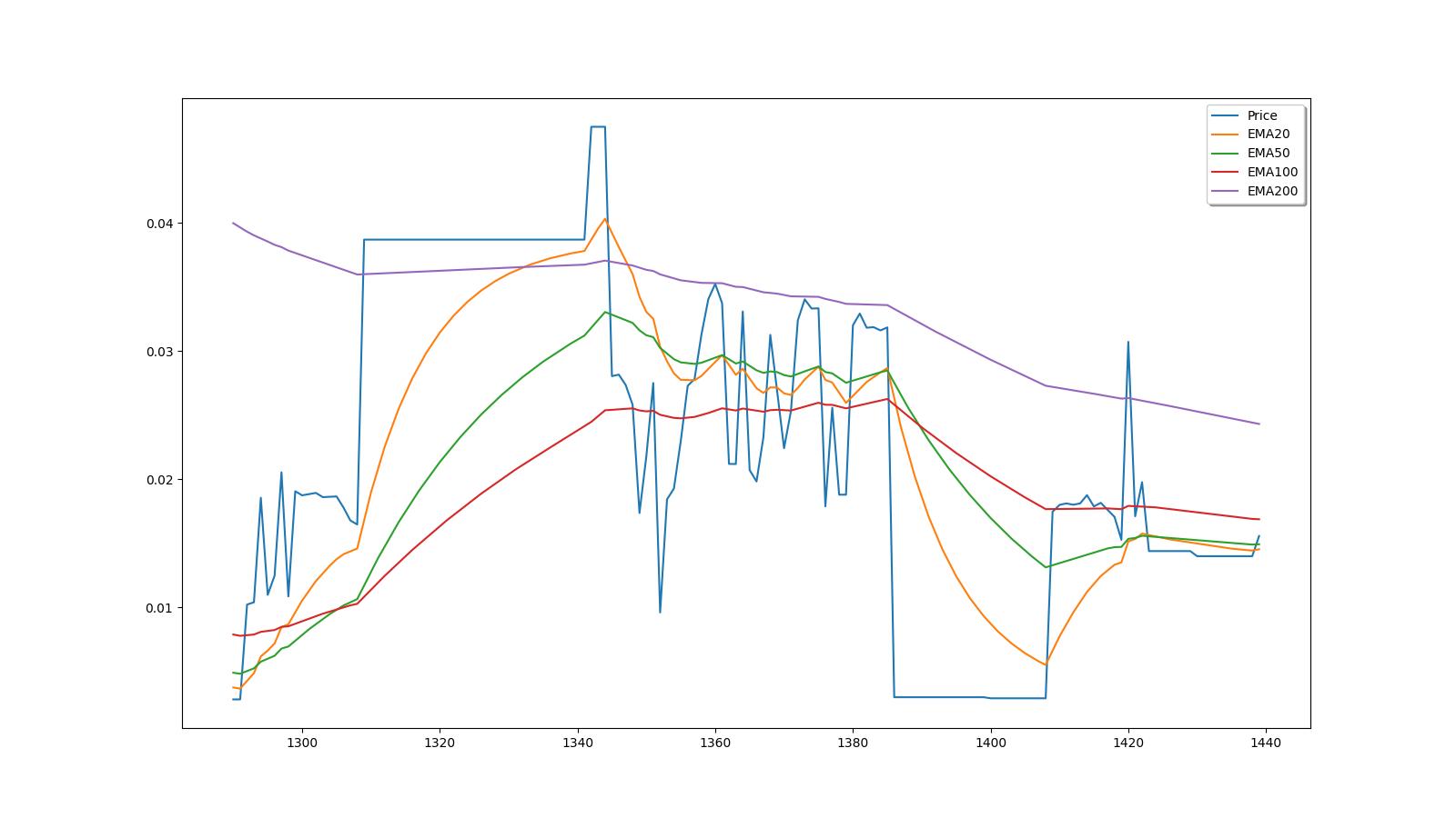 Vega Protocol Exponential Moving Averages