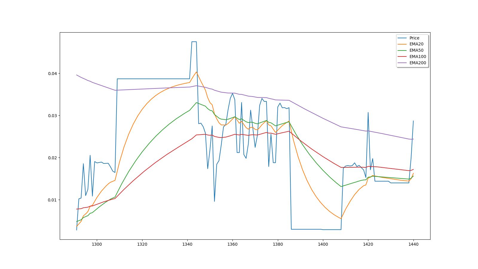 Vega Protocol Exponential Moving Averages