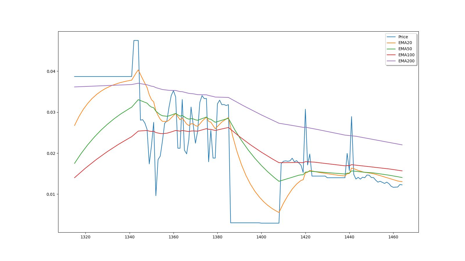 Vega Protocol Exponential Moving Averages