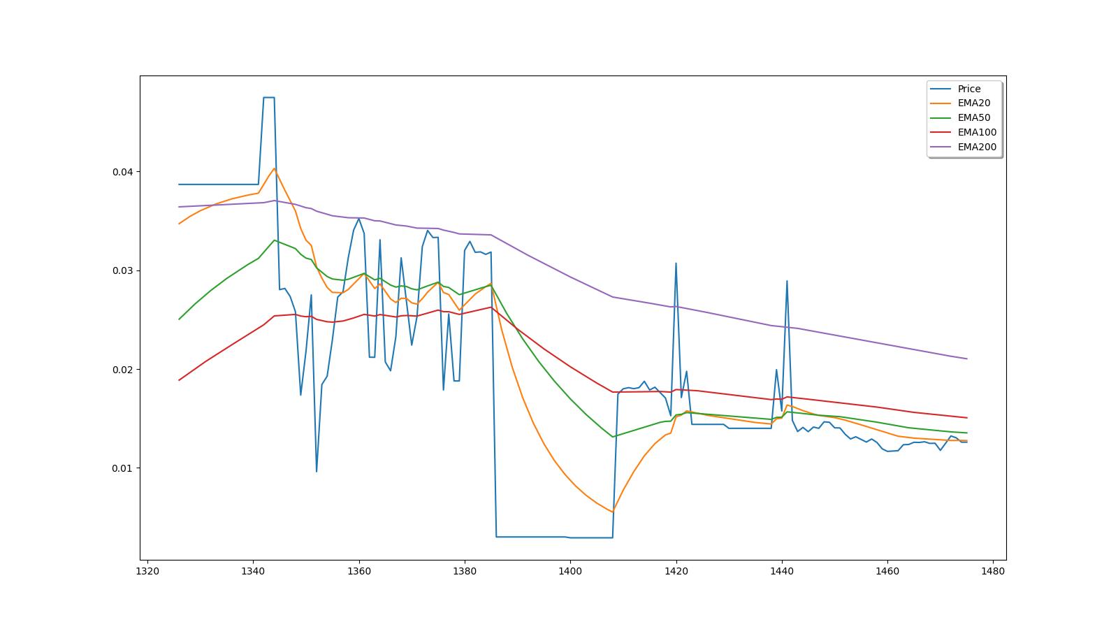Vega Protocol Exponential Moving Averages