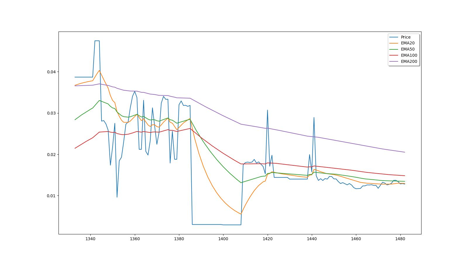 Vega Protocol Exponential Moving Averages