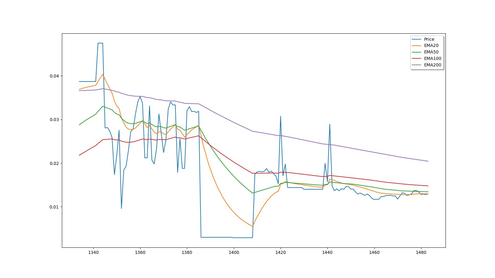 Vega Protocol Exponential Moving Averages