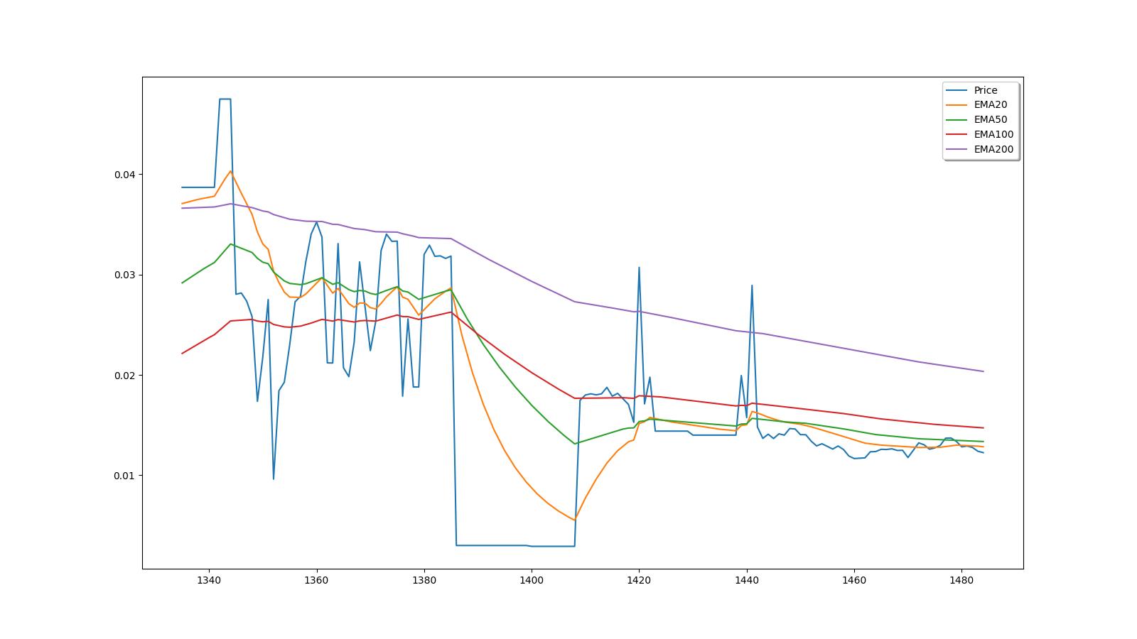 Vega Protocol Exponential Moving Averages