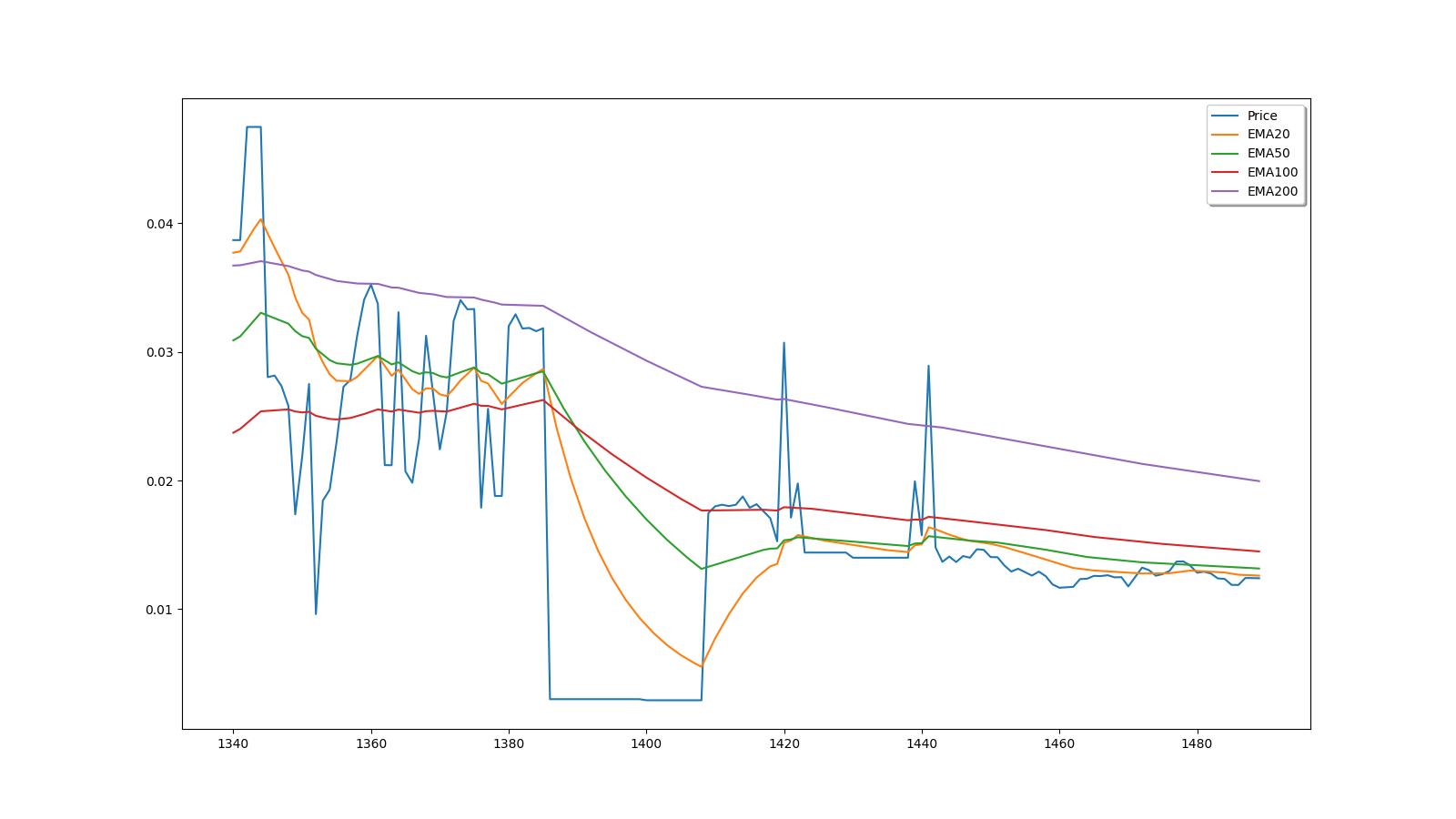 Vega Protocol Exponential Moving Averages