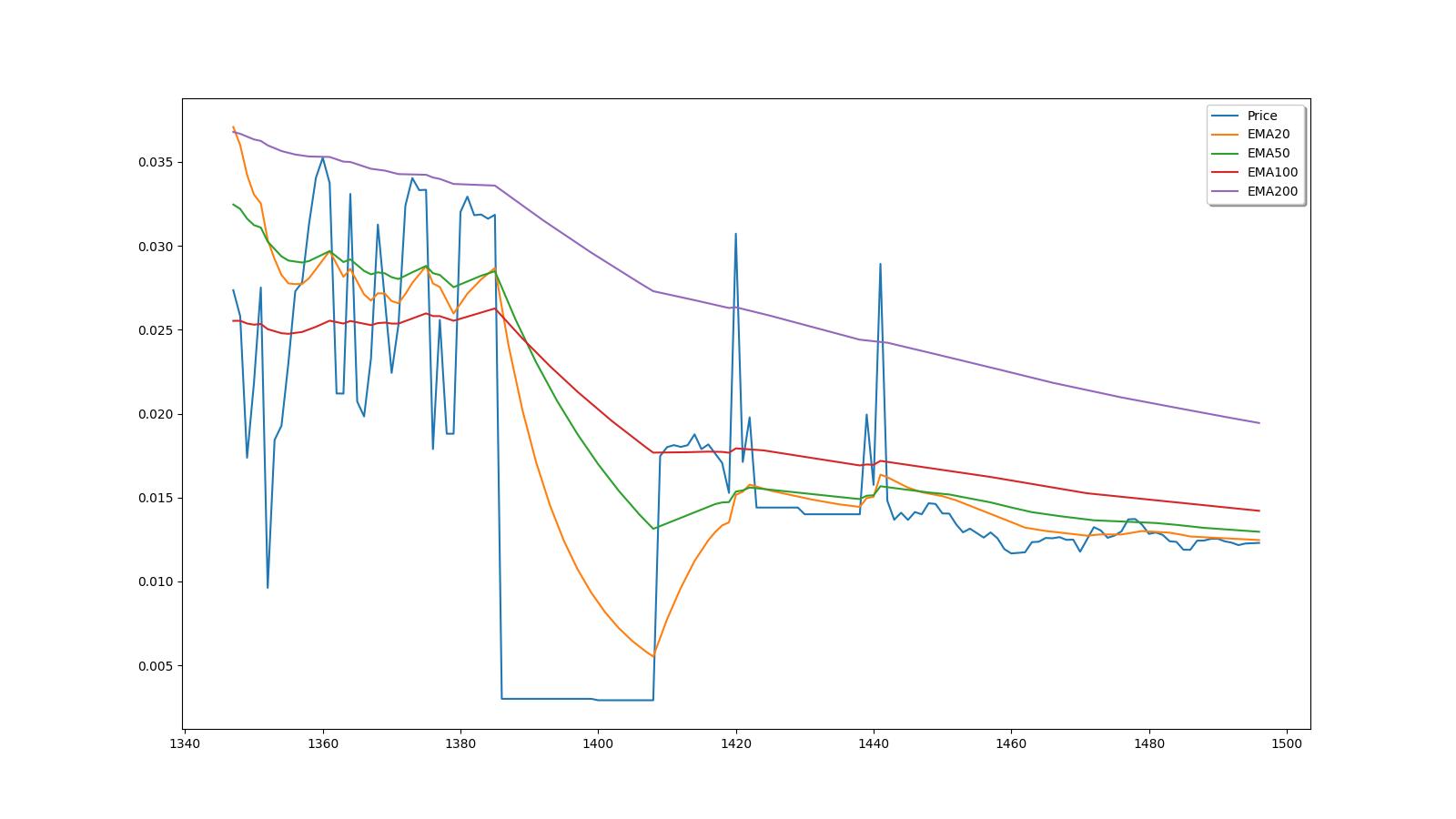 Vega Protocol Exponential Moving Averages