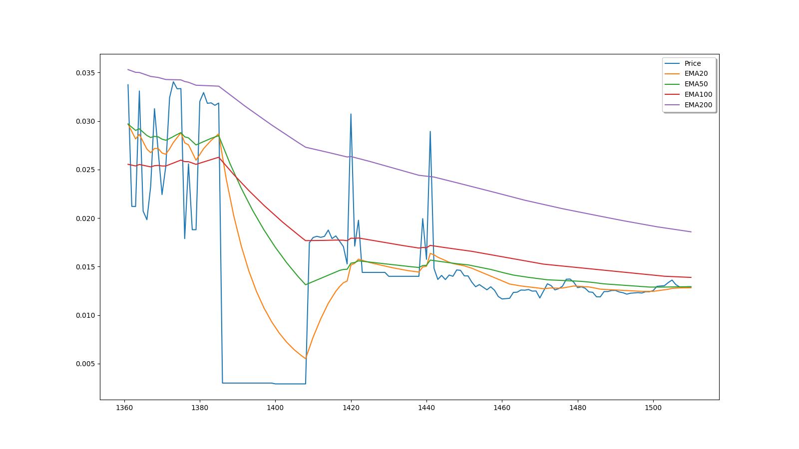 Vega Protocol Exponential Moving Averages