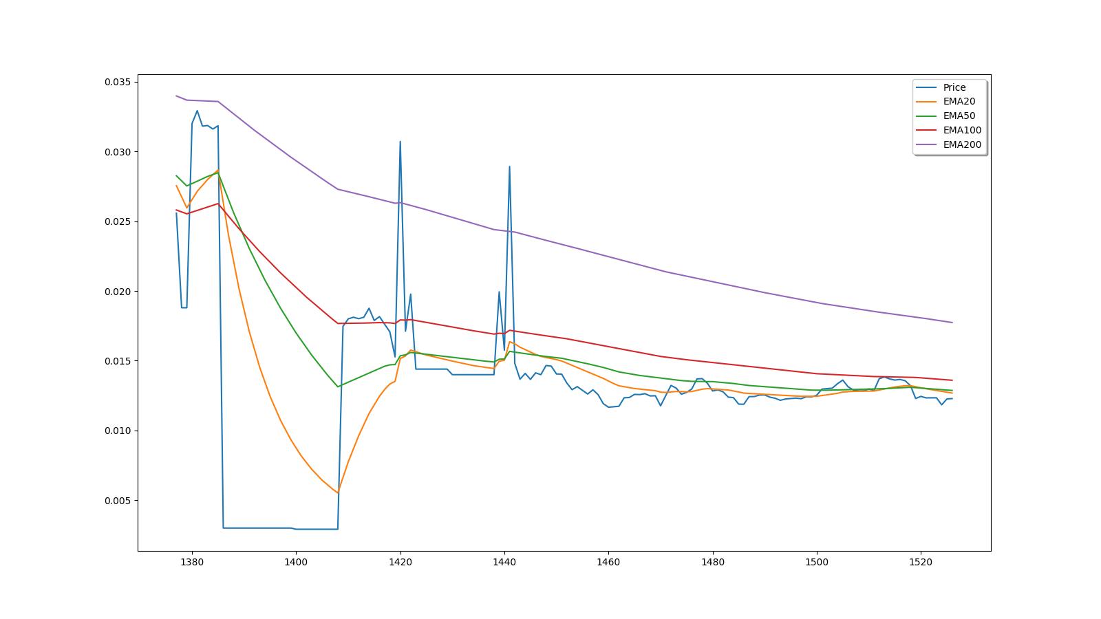 Vega Protocol Exponential Moving Averages