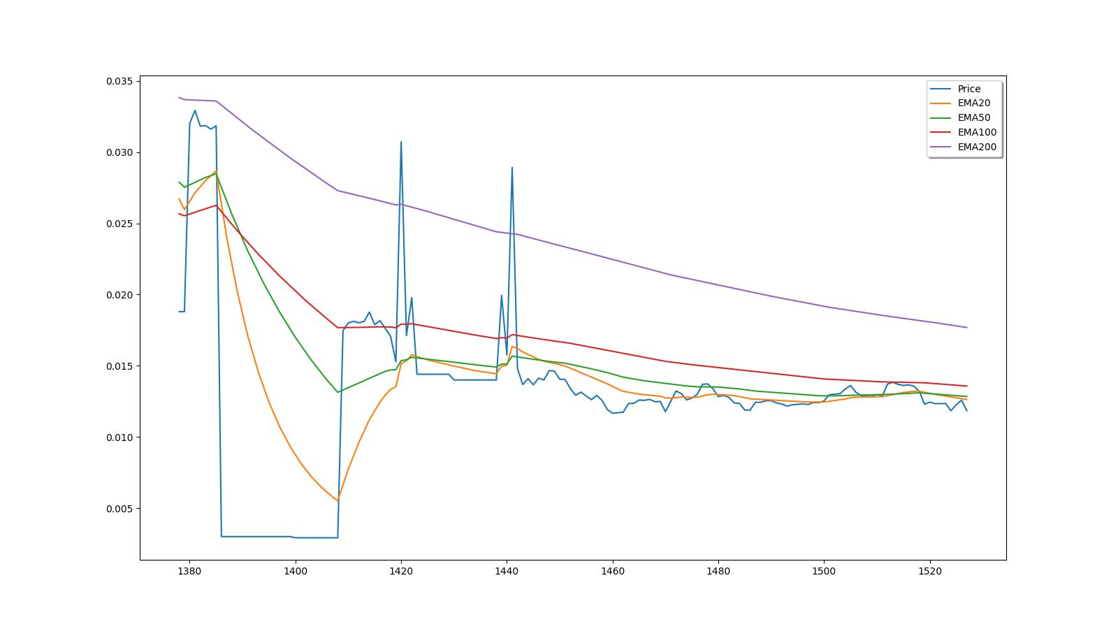 Vega Protocol Exponential Moving Averages