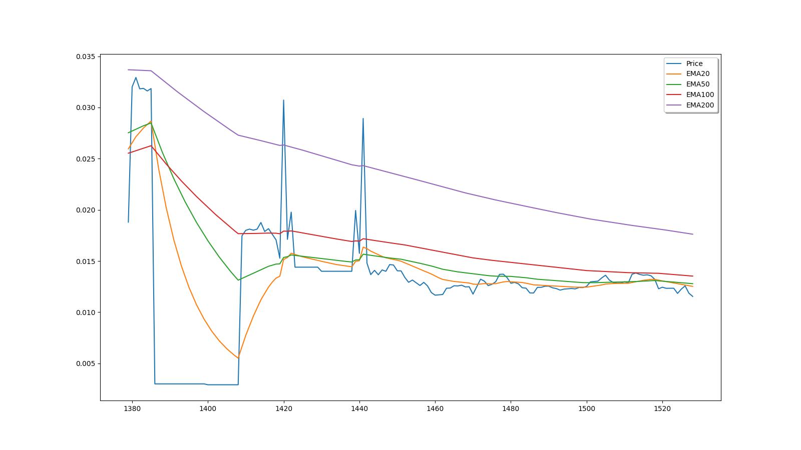 Vega Protocol Exponential Moving Averages
