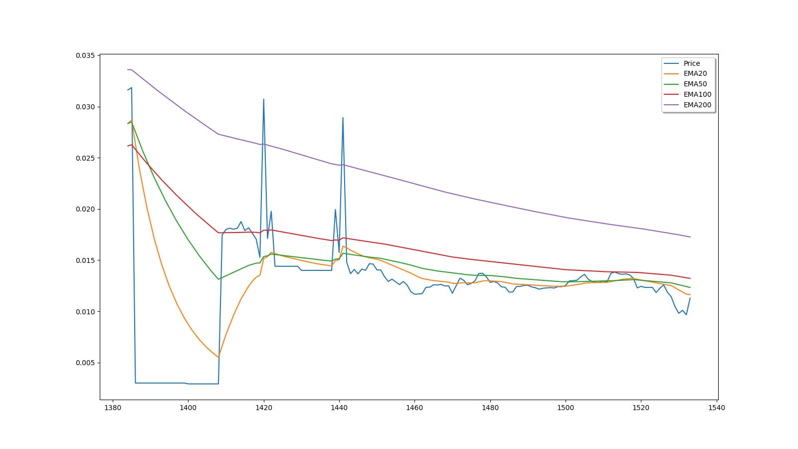 Vega Protocol Exponential Moving Averages
