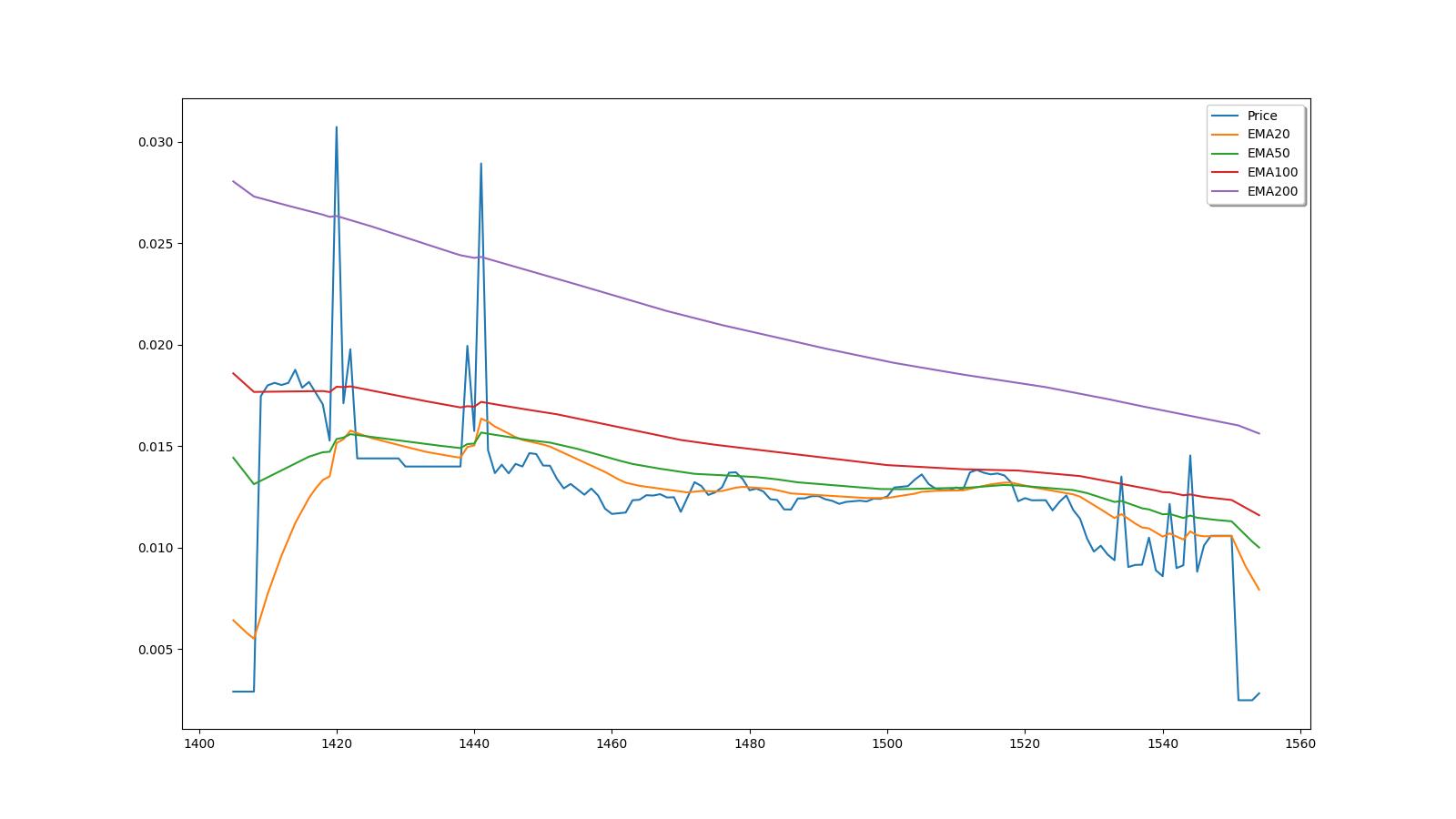 Vega Protocol Exponential Moving Averages